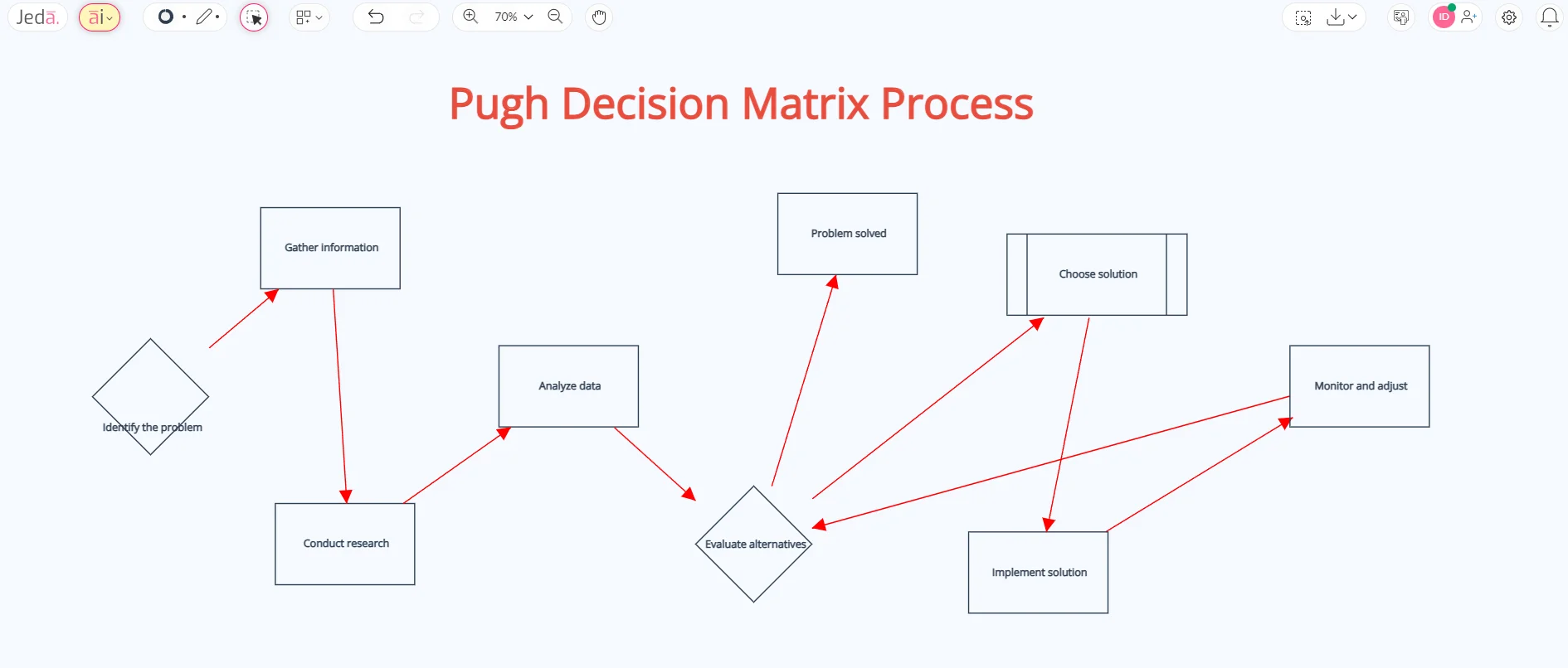 Generate Pugh Decision Matrix with AI using Jeda.ai's AI Workspace